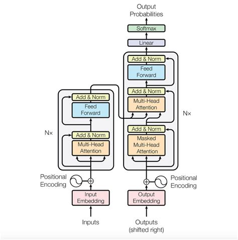 Attention Is All You Need A Deep Dive Into Transformer Architecture