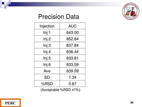 Analytical Method Validation