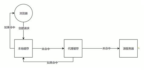 缓存与last Modified、etag 俄罗斯方块 博客园