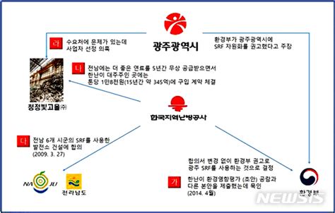 나주srf 갈등 환경부·난방공사·광주시 공익감사 받나 글조회