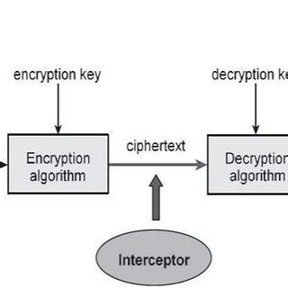 The Components Of Cryptosystem 4 Download Scientific Diagram