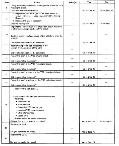 P0502 Code Speedometer Works Most Of The Time Odometer And