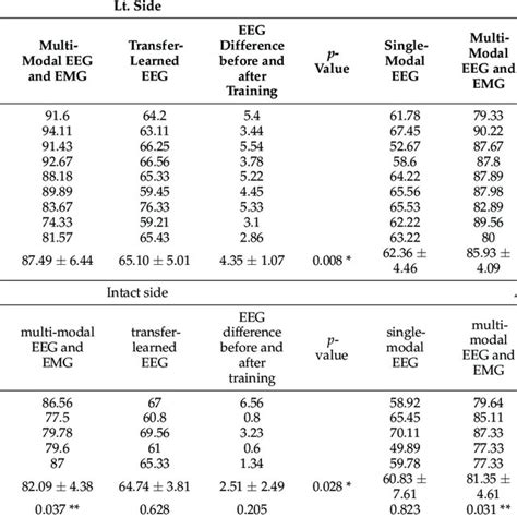 Average Classification Accuracy Of Single Modal EEG Multi Modal Download Scientific