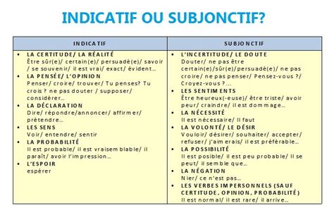 3º Le Subjonctif Mis À Jour Grammaire Française Cours De Français