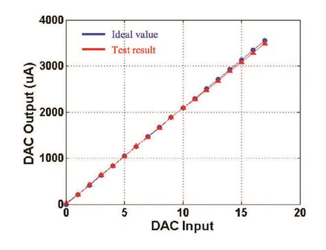 measurement result of a the dac output currents according to input