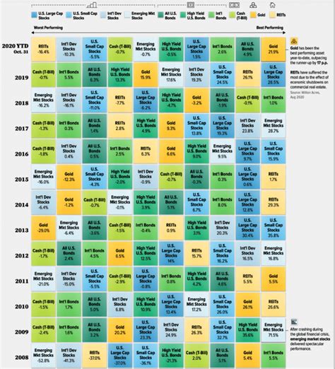 Historical Returns Of Different Asset Classes 2008 2020 Sweat Your