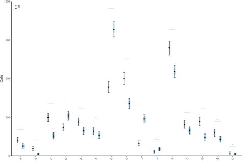 Ggplot2 How Do You Change Font And Bracket Size With Geom Signif