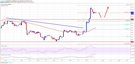 Ethereum Price Analysis Eth Turned Buy On Dips Above 90
