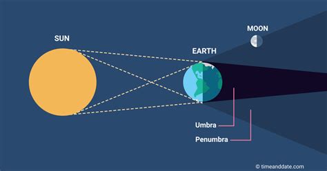 Eclipse Shadow What Is The Penumbra
