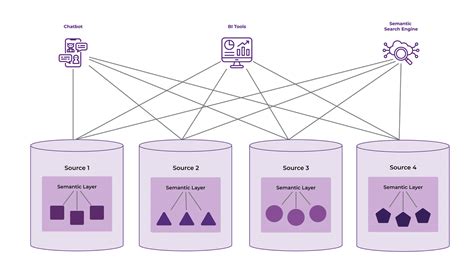 the top 3 ways to implement a semantic layer enterprise knowledge