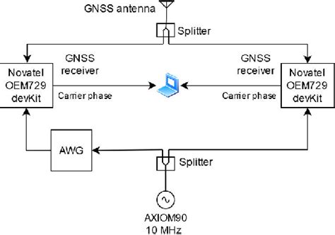 Figure From Experimental Evaluation Of Gnss Based Frequency Synchronization For Sar