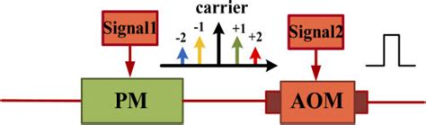 The Schematic Of Frequency Diversity Download Scientific Diagram