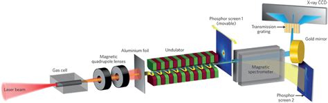 Generation Of Undulator Radiation By A Laser Driven Plasma Download Scientific Diagram