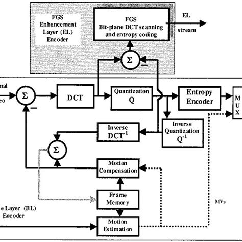 Block Diagram Of The Snr Fgs Encoder For The Base And Enhancement Layers Download High