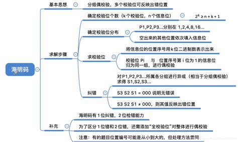 一文搞定校验码（奇偶校验，海明，crc 码）奇偶校验码怎么算 Csdn博客