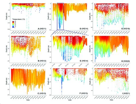 Time Series Scatterplots Of Vertical Depth And Temperature Profiles