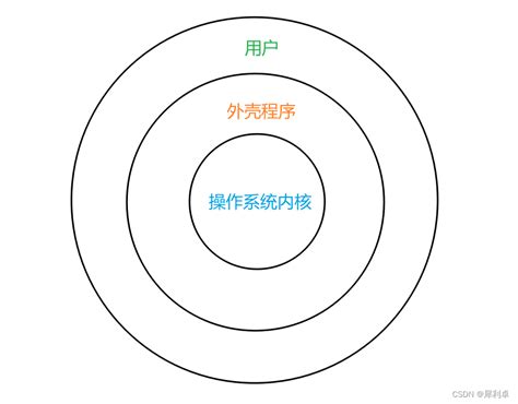 Linux——shell原理和文件权限shell实用功能及文件权限实验原理 Csdn博客