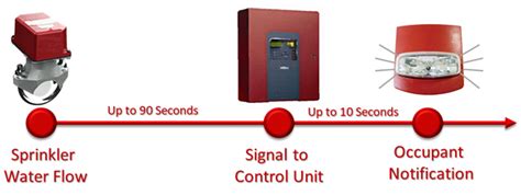 Fire Alarm Notification Delay From Sprinkler Waterflow Fm College