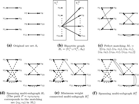 An Example For Algorithm Symscc1 In Picture D The Dashed Arrows Download Scientific Diagram
