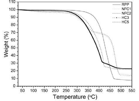 TGA Curves Shows Weight Vs Temperature O C Of Various