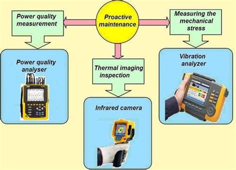 The Main Components Of Predictive Maintenance In The Electrical