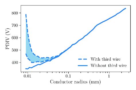 Comparison Of Predicted Pdiv With And Without Third Conductor The Download Scientific Diagram