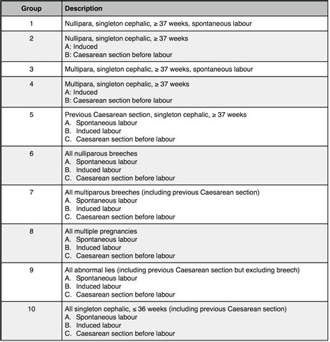 Ajit Virkud On Obstetrics And Gynaecology Robson Classification Of