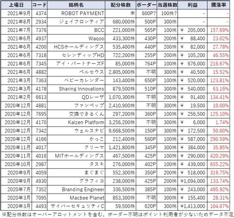 【上場】robot Payment 4374 ロボットペイメントipoの初値予想！ ｜ Ipo初値予想ブログなら、キムさんのipo投資日記