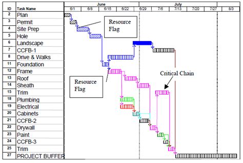 Comparative Schedule By Cpm And Ccm 12 Download Scientific Diagram