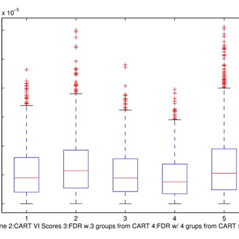 Boxplots Of The Relative Errors From The Five Variable Selection Cases