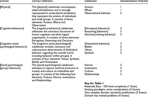 A Survey Of Standardization Potential Across Domains Sample Size 5