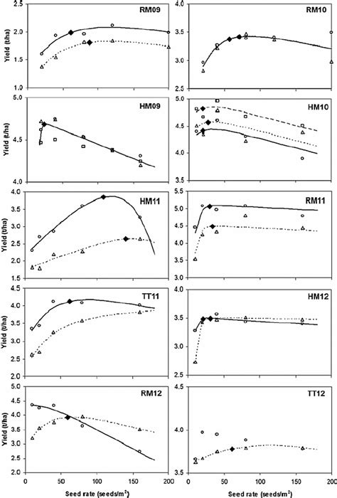 The Effects Of Seed Rate Seedsm 2 On The Seed Yield Tha At 0·91