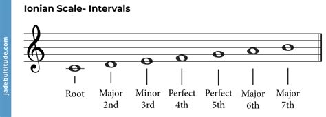 Ionian Mode Uncovered A Music Theory Deep Dive