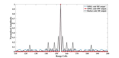 The Blue Line Shows The Traditional Mf Output The Red Line With