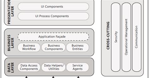 Zen And Art Of Programming Layers Of Rich Client Application Architecture