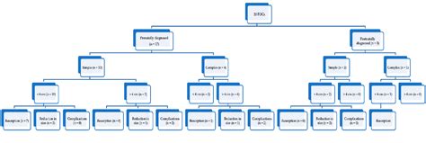 Figure 1 From Managing Fetal Ovarian Cysts Clinical Experience With A
