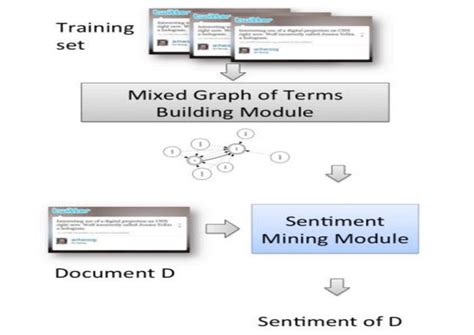 The Architecture Of Sentiment Analysis Model 4 Download Scientific