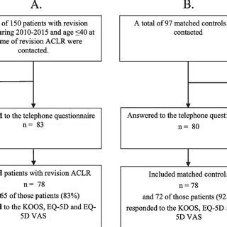 Flow Chart Of Patient Enrolment A Revision ACLR Group And B Primary Download Scientific