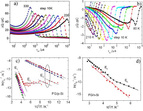 A Q DLTS Spectra For FG P Si Structure In The Low Resistance State