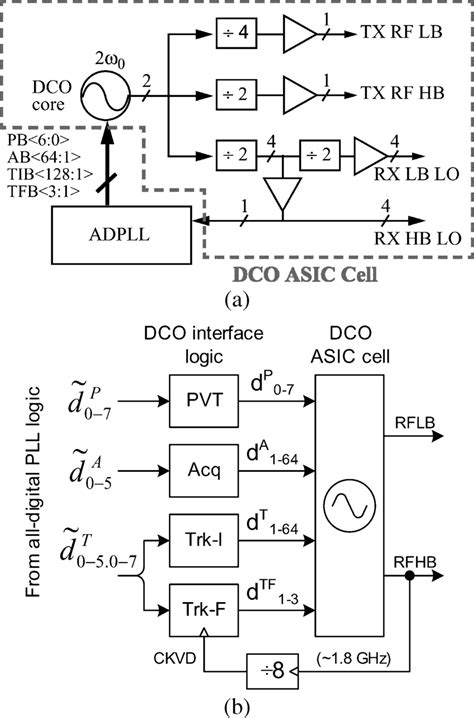 A Dco System Containing A Dco Core Frequency Dividers And Buffers Download Scientific