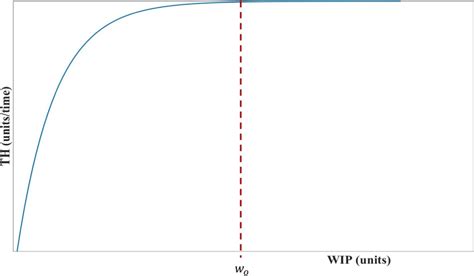 Idealised Work In Process And Throughput Relation Based On 18