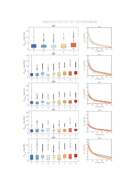 Boxplots And Duration Curves Of Compared N Org Series Download