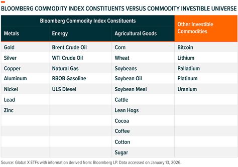 Introducing The Global X Commodity Strategy Etf Comd Global X Etfs