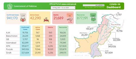 کوروناکے ملک بھر میں مزید56شکار1 ہزار 239 نئے کیسز رپورٹ