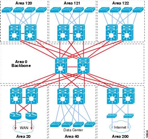 L2 L3 Design Question R Networking