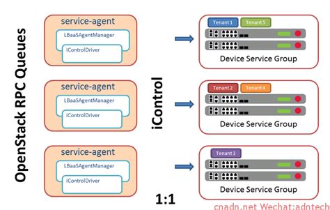 Openstack L3 VXLAN网络与 F5 LBaaS 协作之 多 外部BIGIP ICEHOUSE 及同一外部F5支持多租户测试