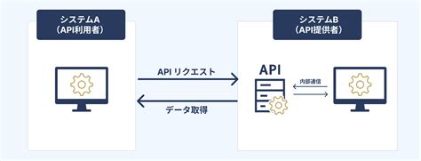 【図解】ecサイトのapi連携とは？方法・導入フローを解説