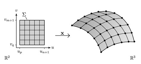 1 a tensor product b spline surface x is a function from Σ ⊂ r 2 to r