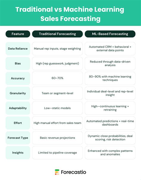 Machine Learning Sales Forecasting For B2b Full Guide