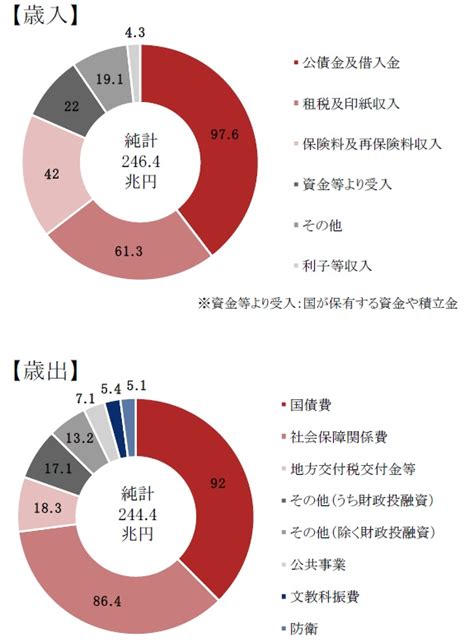 実践的基礎知識マクロ経済編5日本と主要国の財政状況について ゴールドオンライン